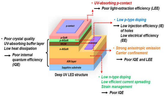 Nanomaterials | Free Full-Text | Reliability Analysis of AlGaN-Based Deep UV-LEDs