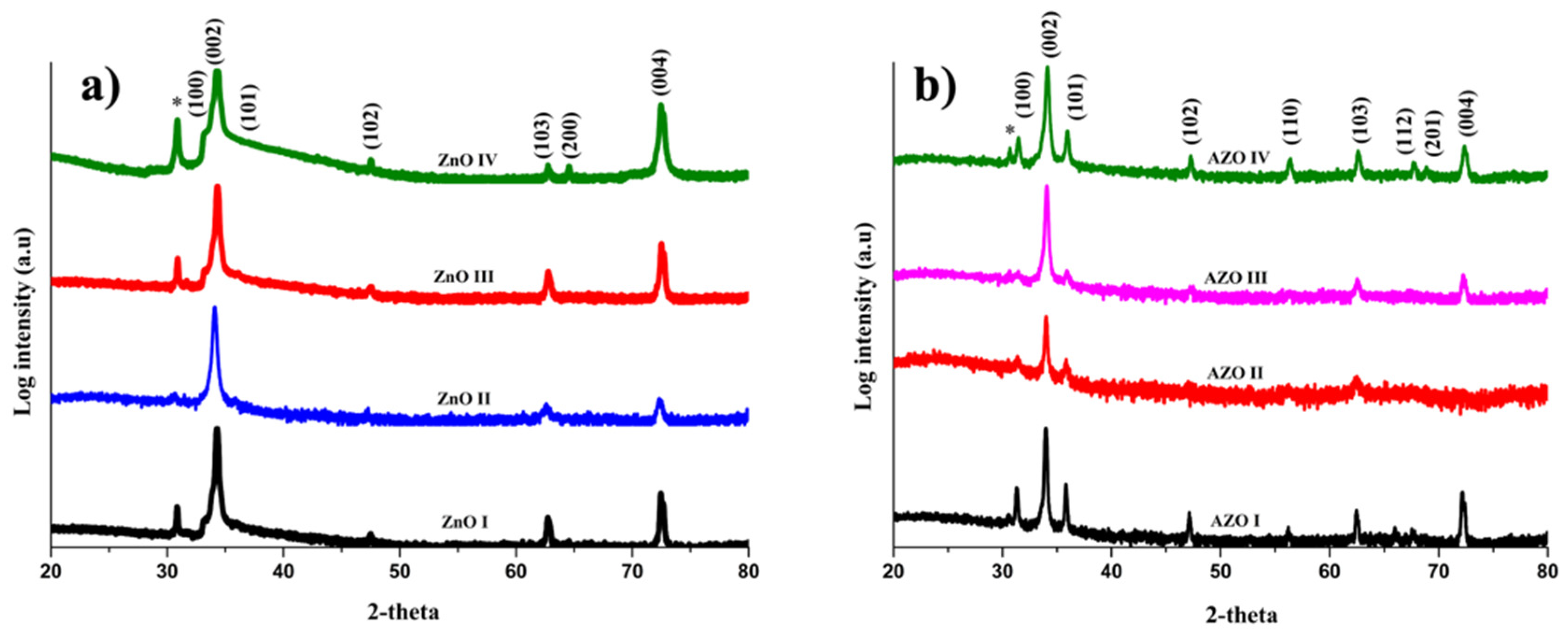 pH Controlled Nanostructure and Optical Properties of ZnO and Al-Doped ...
