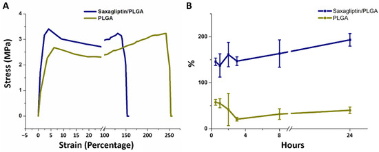 Enhanced Diabetic Wound Healing Using Electrospun Biocompatible PLGA ...
