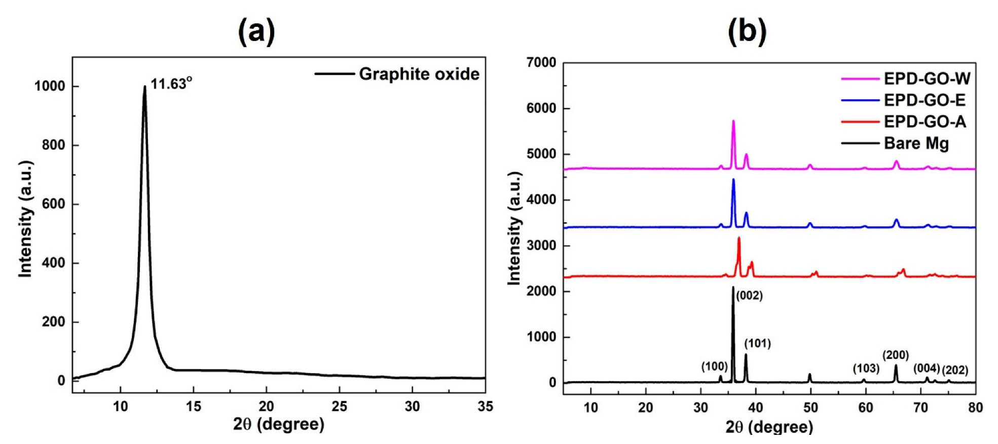 Role of Solvent Used in Development of Graphene Oxide Coating on AZ31B Magnesium Alloy ...