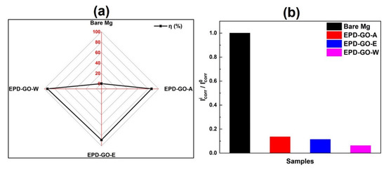 Role of Solvent Used in Development of Graphene Oxide Coating on AZ31B Magnesium Alloy ...
