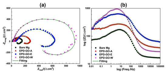 Role of Solvent Used in Development of Graphene Oxide Coating on AZ31B Magnesium Alloy ...