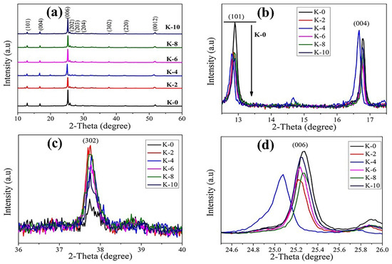 Potassium Iodide-Modified Lead-Free Cs3Bi2I9 Perovskites for Enhanced ...