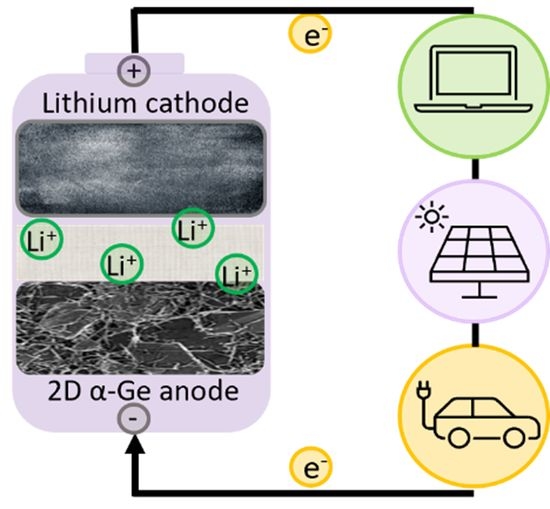 Nanomaterials | Free Full-Text | Alpha-Germanium Nanolayers for High ...
