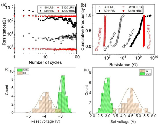 Reproducible Non Volatile Multi State Storage And Emulation Of Synaptic Plasticity Based On A