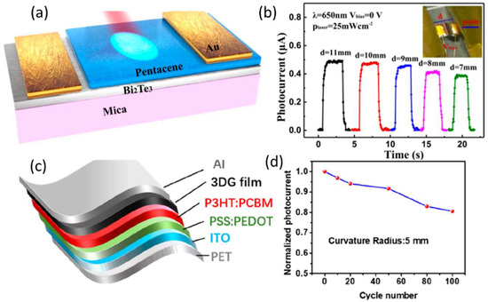 Advances in Flexible Organic Photodetectors: Materials and Applications
