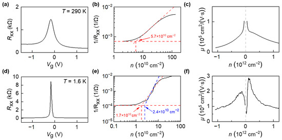 High-Temperature Quantum Hall Effect in Graphite-Gated Graphene Heterostructure Devices with ...