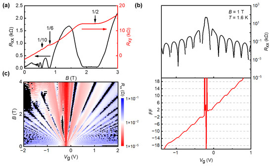 High-Temperature Quantum Hall Effect in Graphite-Gated Graphene Heterostructure Devices with ...