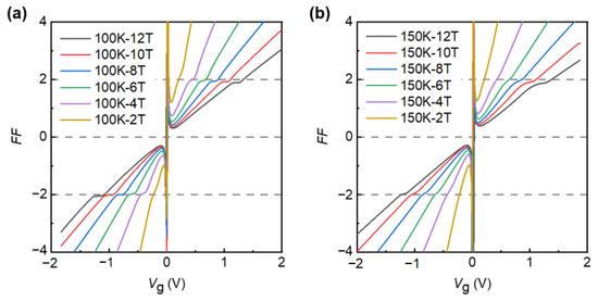 High-Temperature Quantum Hall Effect in Graphite-Gated Graphene ...