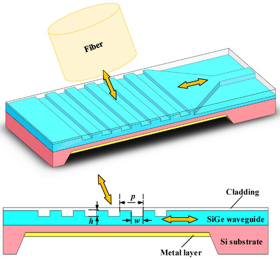 RETRACTED: The Design, Fabrication and Characterization of Grating ...