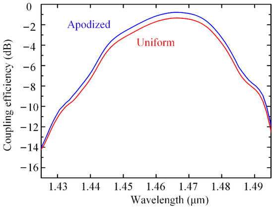 RETRACTED: The Design, Fabrication and Characterization of Grating ...