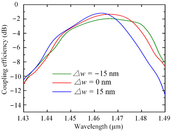 Nanomaterials | Free Full-Text | RETRACTED: The Design, Fabrication and ...