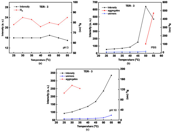 Dual-Responsive Amphiphilic P(DMAEMA-co-LMA-co-OEGMA) Terpolymer Nano ...