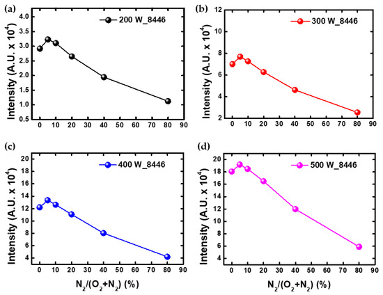 Influence of Additive N2 on O2 Plasma Ashing Process in Inductively ...