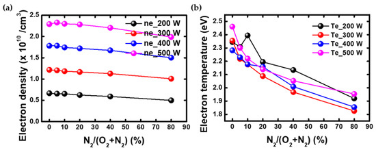Influence of Additive N2 on O2 Plasma Ashing Process in Inductively ...