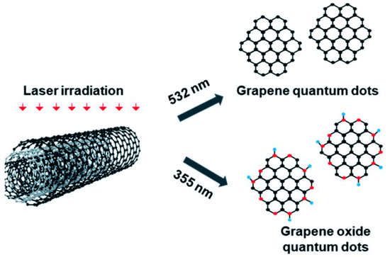 Graphene Quantum Dots: Novel Properties and Their Applications for Energy Storage Devices