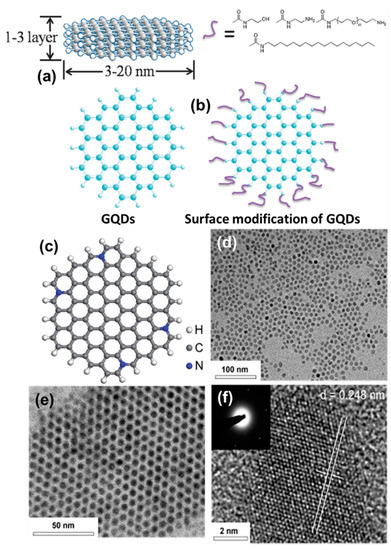 Graphene Quantum Dots: Novel Properties and Their Applications for Energy Storage Devices
