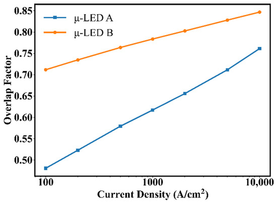 Study on Modulation Bandwidth of GaN-Based Micro-Light-Emitting Diodes ...
