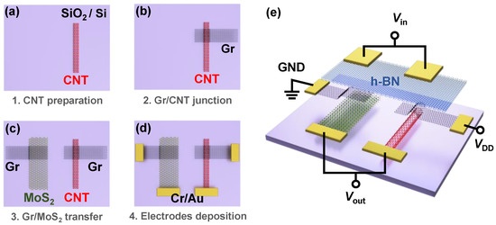 Low-Power Complementary Inverter Based on Graphene/Carbon-Nanotube and ...