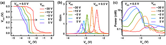 Low-Power Complementary Inverter Based on Graphene/Carbon-Nanotube and ...