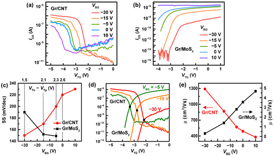 Low-Power Complementary Inverter Based on Graphene/Carbon-Nanotube and ...