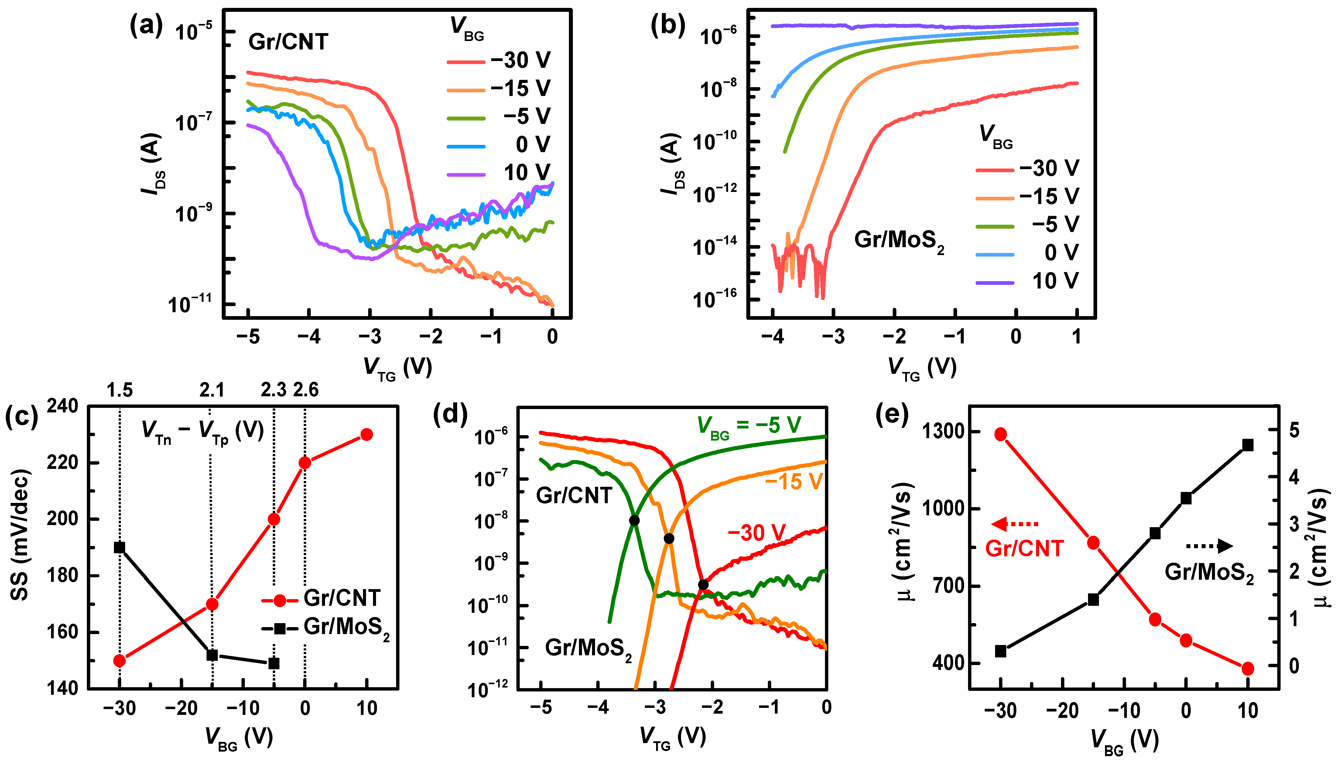 Low-Power Complementary Inverter Based on Graphene/Carbon-Nanotube and Graphene/MoS2 Barristors