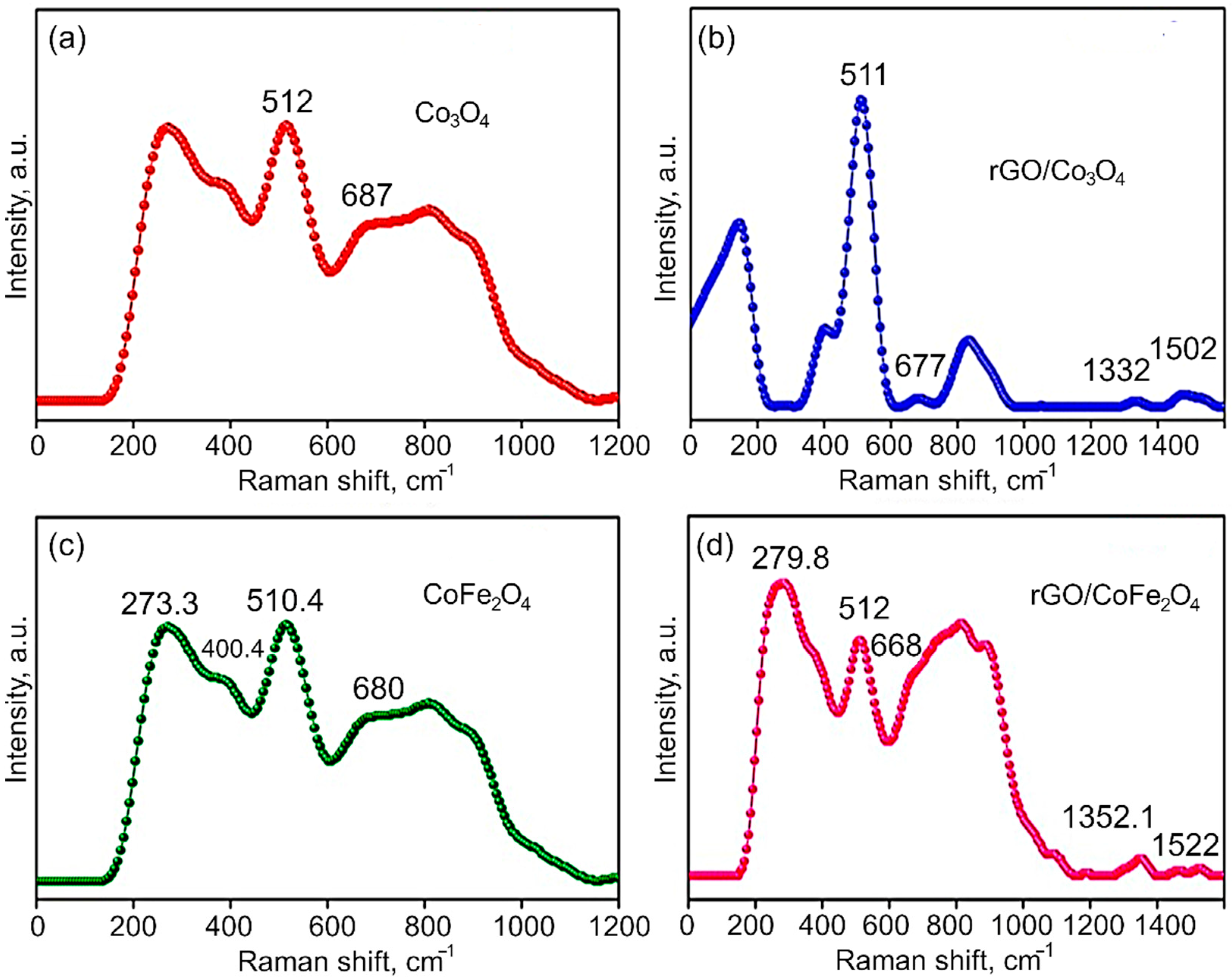 Spinel CoFe2O4 Nanoflakes: A Path to Enhance Energy Generation and ...
