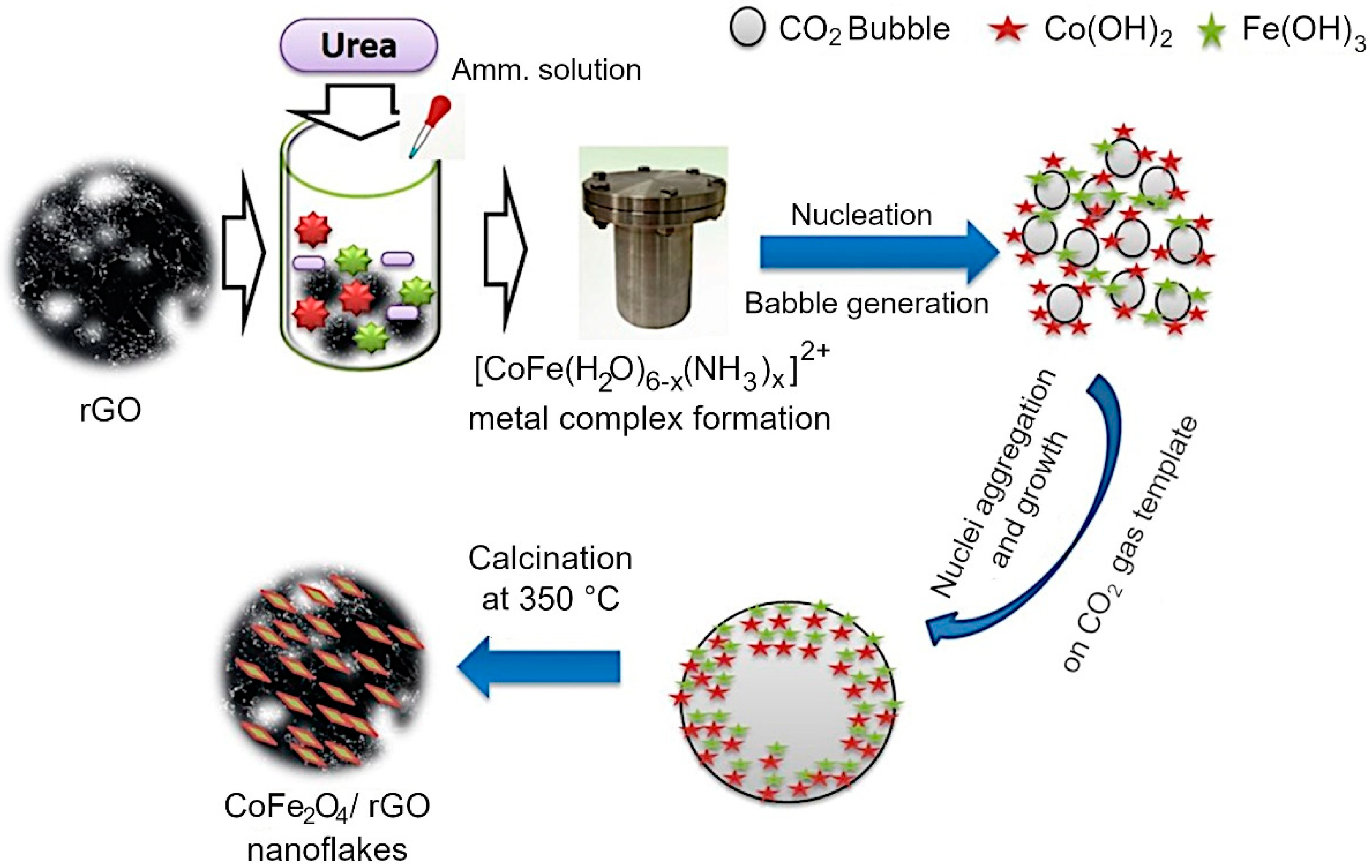 Spinel CoFe2O4 Nanoflakes: A Path to Enhance Energy Generation and ...