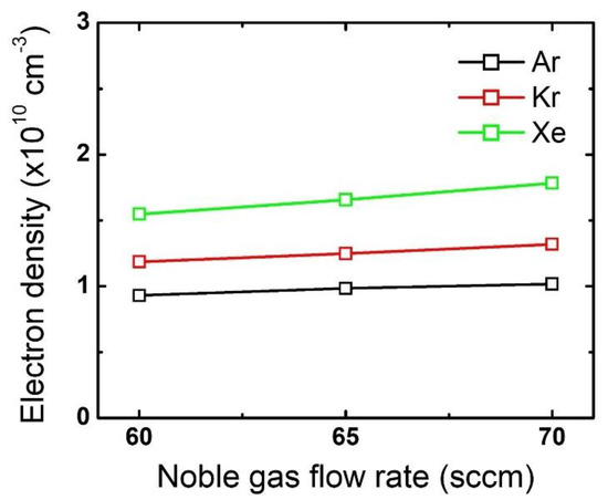 Database Development of SiO2 Etching with Fluorocarbon Plasmas Diluted with Various Noble Gases ...