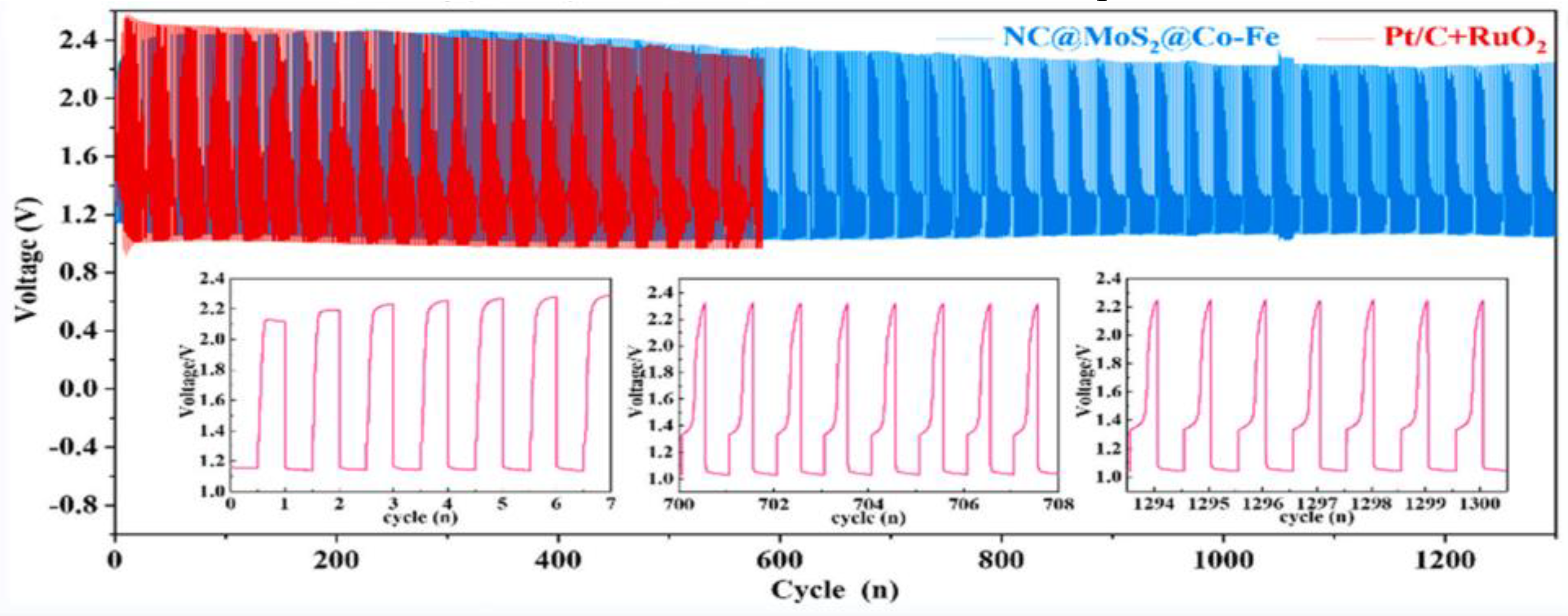 Research Progress of Bifunctional Oxygen Reactive Electrocatalysts for ...