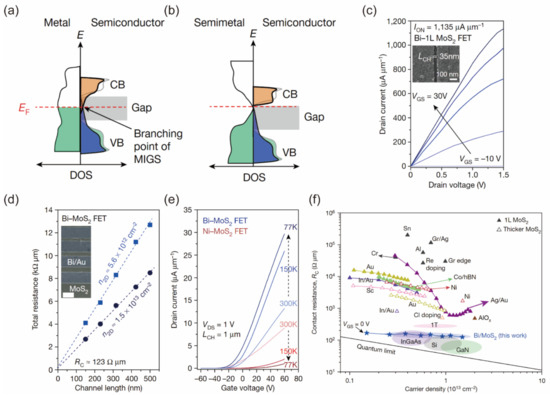Recent Progress in Contact Engineering of Field-Effect Transistor Based on Two-Dimensional Materials