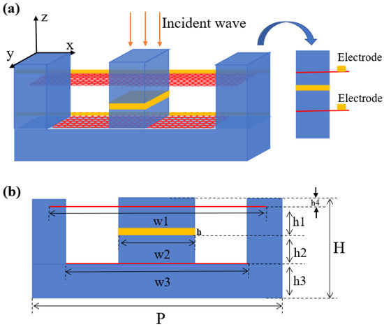 Dual Tunable Electromagnetically Induced Transparency Based on a Grating-Assisted Double-Layer ...