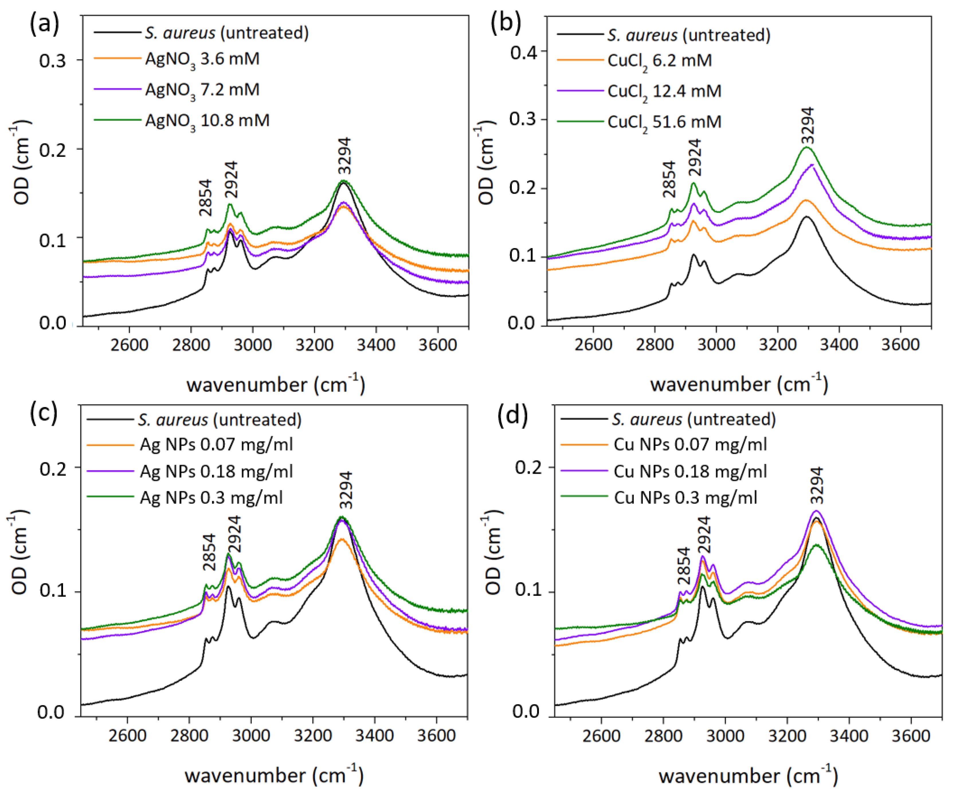 Direct Bactericidal Comparison of Metal Nanoparticles and Their Salts ...