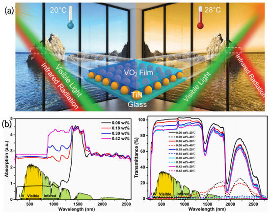 Thermochromic Smart Windows Assisted by Photothermal Nanomaterials
