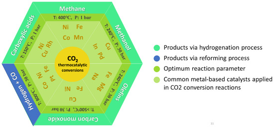 Recent Application of Core-Shell Nanostructured Catalysts for CO2 ...