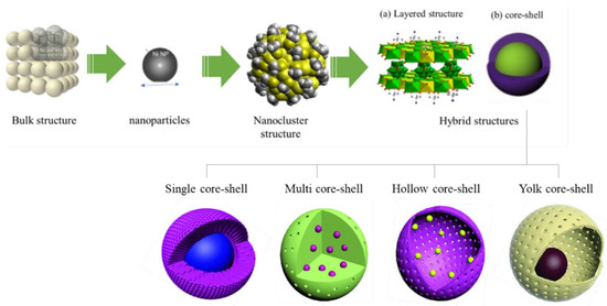 Recent Application of Core-Shell Nanostructured Catalysts for CO2 Thermocatalytic Conversion ...