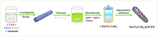 Recent Application of Core-Shell Nanostructured Catalysts for CO2 ...
