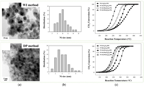 Recent Application of Core-Shell Nanostructured Catalysts for CO2 ...