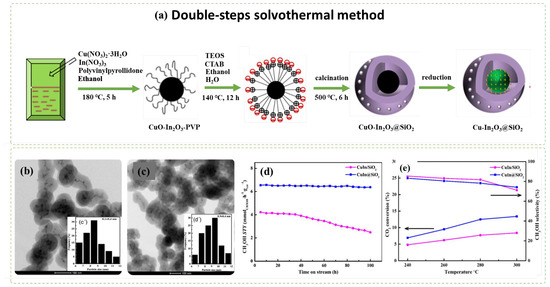 Recent Application of Core-Shell Nanostructured Catalysts for CO2 ...