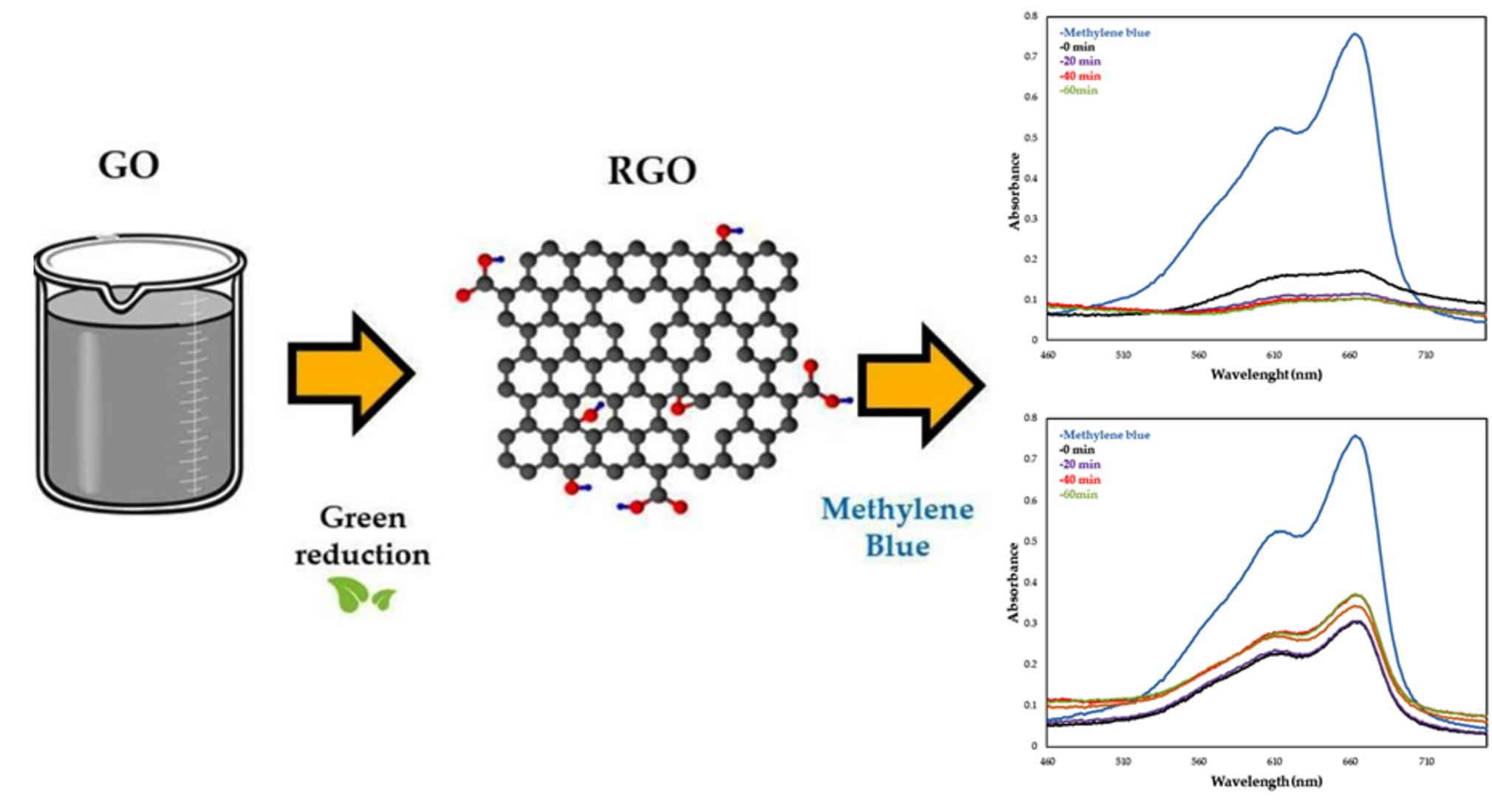 Nanomaterials | Free Full-Text | Eco-Friendly Reduction of Graphene Oxide by Aqueous Extracts ...