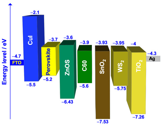 Simulation and Investigation of 26% Efficient and Robust Inverted ...