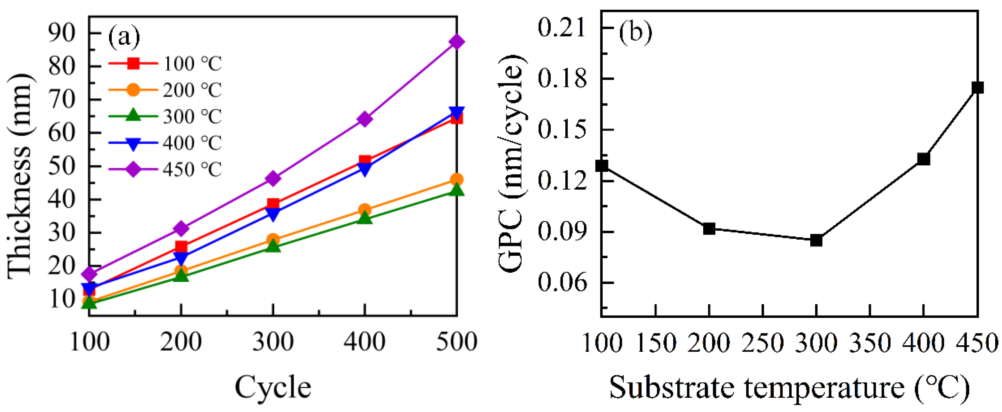 Crystallinity Effect on Electrical Properties of PEALD–HfO2 Thin Films ...