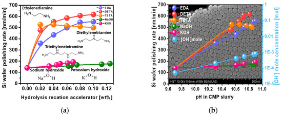 Nanomaterials | Free Full-Text | Silicon Wafer CMP Slurry Using a Hydrolysis Reaction ...