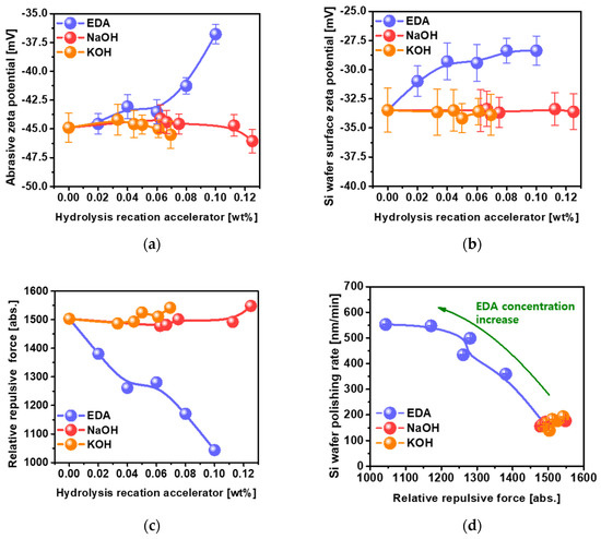 Nanomaterials | Free Full-Text | Silicon Wafer CMP Slurry Using a ...