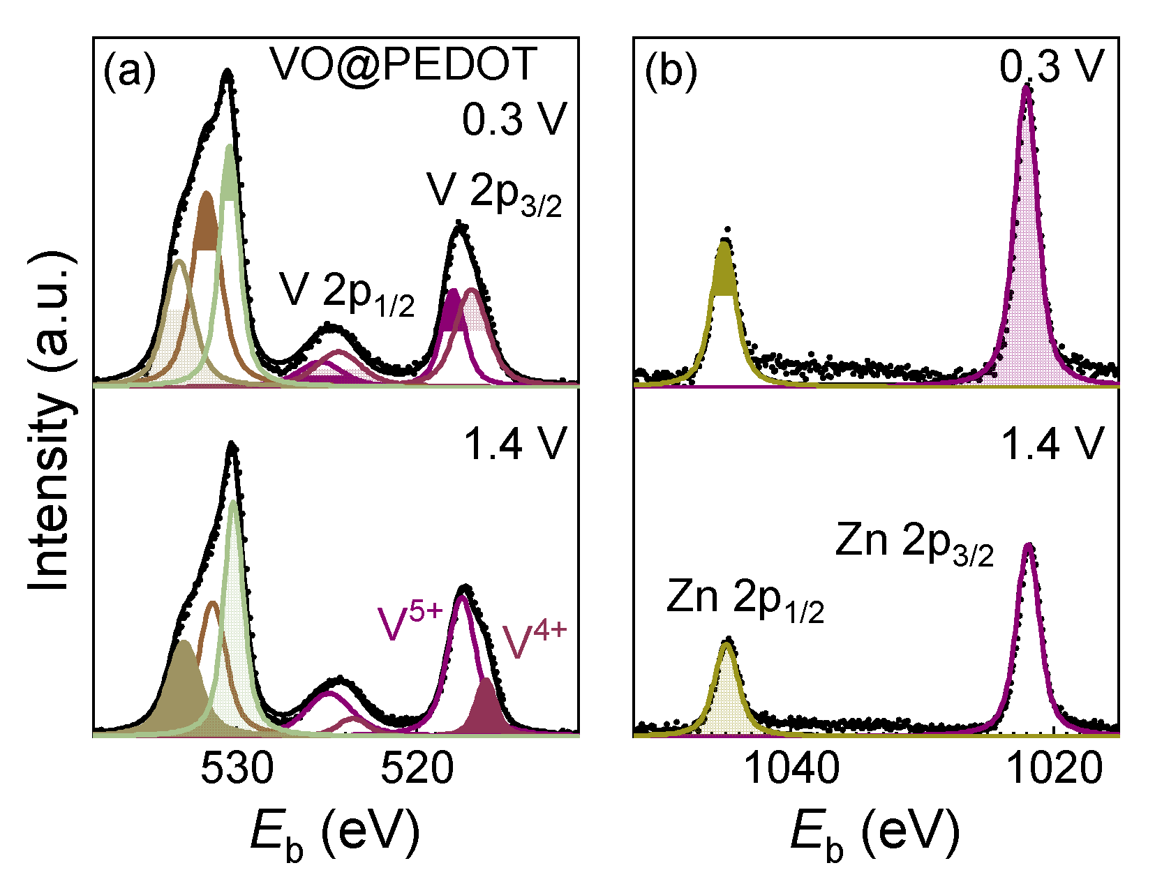 Vanadium Oxide-Poly(3,4-ethylenedioxythiophene) Nanocomposite as High ...