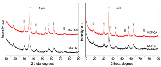 Nanomaterials | Free Full-Text | Novel Nanosized Spinel MnCoFeO4 for ...