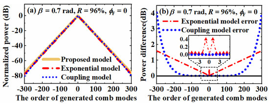 Accurate and Comprehensive Spectrum Characterization for Cavity ...