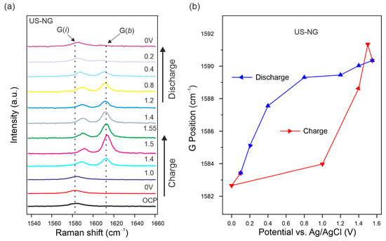 Nanomaterials | Free Full-Text | The Effects of Ultrasound Treatment of ...