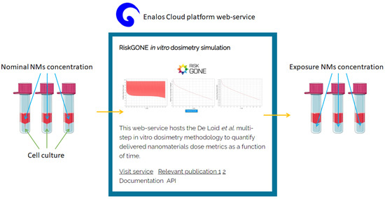 An In Vitro Dosimetry Tool for the Numerical Transport Modeling of ...