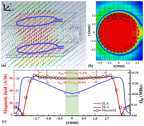 Enhancing Spin-Based Sensor Sensitivity by Avoiding Microwave Field ...
